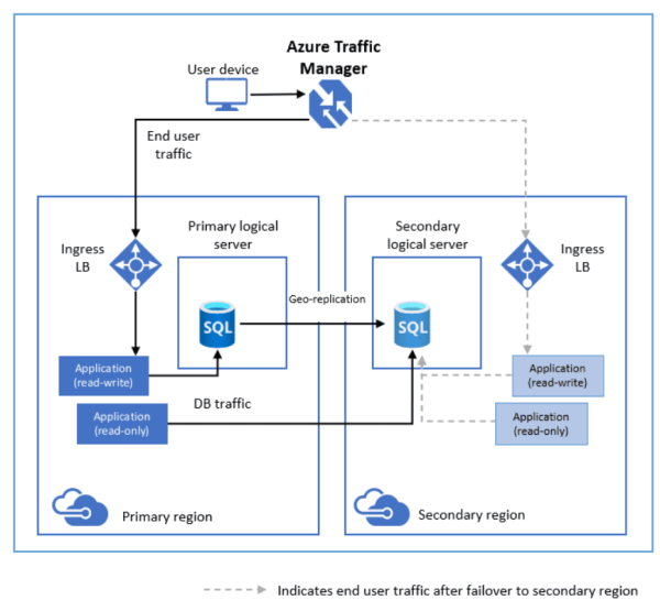 Microsoft Rolled Out New Updates For Azure SQL Database